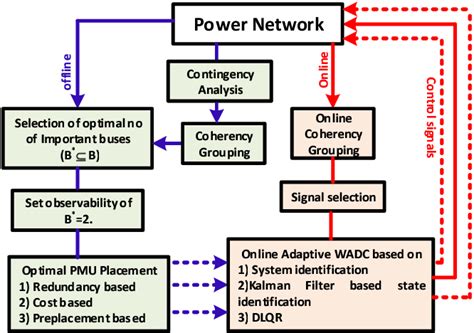 Overall Architecture Of Proposed Pmu Placement Steps Download