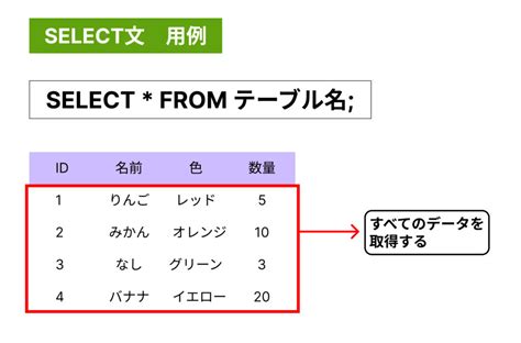 Sqlの書き方｜phpでアプリ開発するなら必須のcrudとは？ ケケンタの独学itブログ