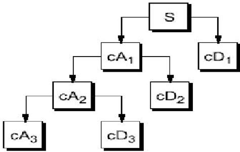 Figure 1 From Wavelet Based Speech Compression For Voip Applications