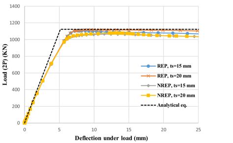 Comparison Between Analytical Equation And Fe Load Deflection Curves Download Scientific