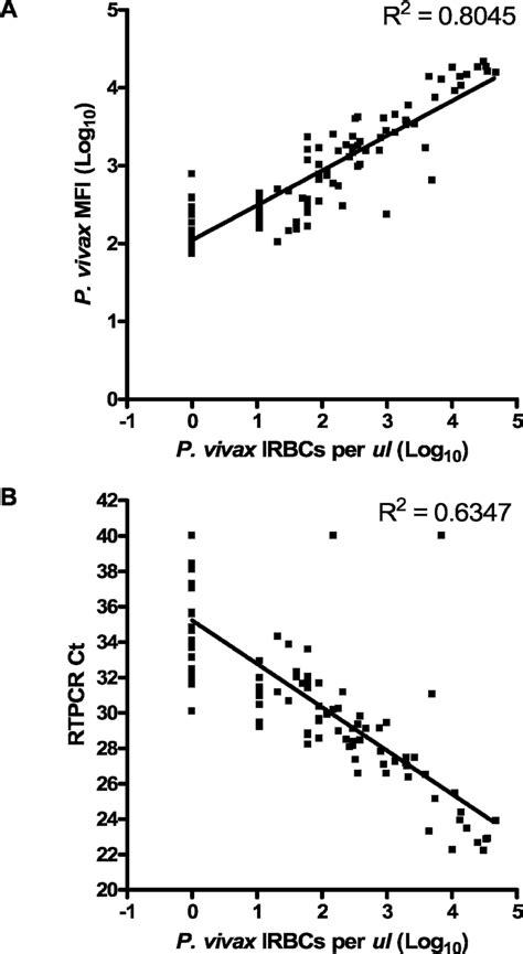 Comparison Of Semi Quantitative Microscopy And Postpolymerase Chain