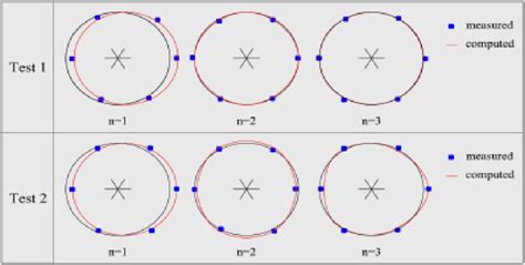 Comparison Between Computed And Measured Circumferential Pattern Of The Download Scientific