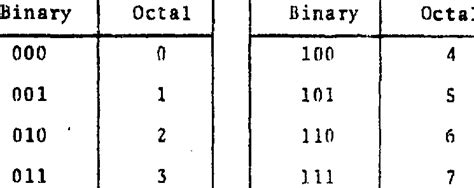 BINARY PATTERNS AND OCTAL DIGITS Download Table