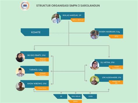 Struktur Organisasi Smpn 3 Sarolangun