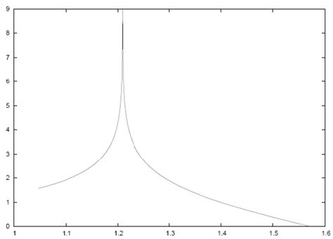 plot of integrand function in 4 download scientific diagram
