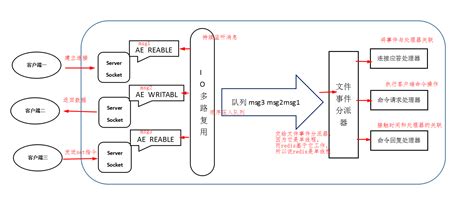 2023 05 28为什么Redis单线程模型效率也能那么高 云社区 华为云