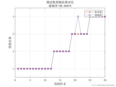 双向长短期记忆神经网络（bi Lstm） 多输入分类预测bi Lstm 网络 Csdn博客