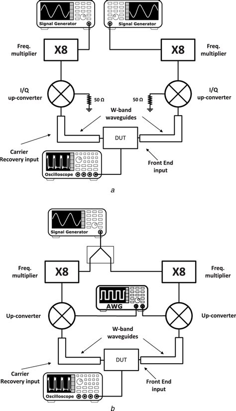 Measurement Set‐up For Bpsk Recovery A For Single Tone Input B For
