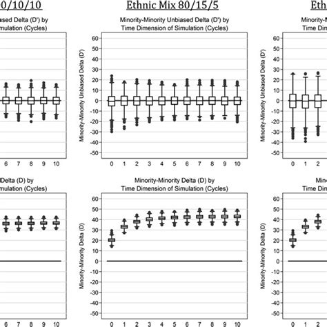 5 Scores For Unbiased And Standard Delta Index D And D For Download Scientific Diagram