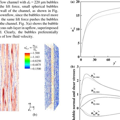 Pdf Of Relative Bubble Collision Velocities In Different Regions Of The