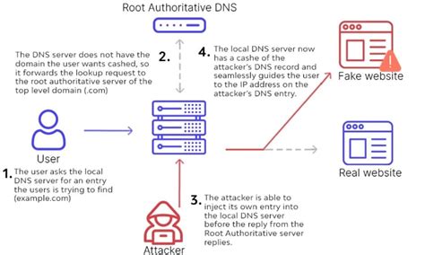 Dns Cybersecurity Hacking Dubai Mohammad Baghani