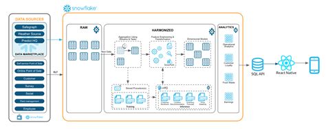 Mobile Web Data App Using Snowflake Native App Framework