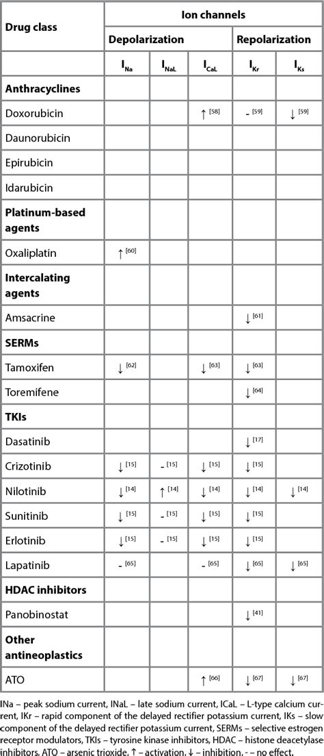 Table 2 From Qt Prolongation Due To Targeted Anticancer Therapy Semantic Scholar