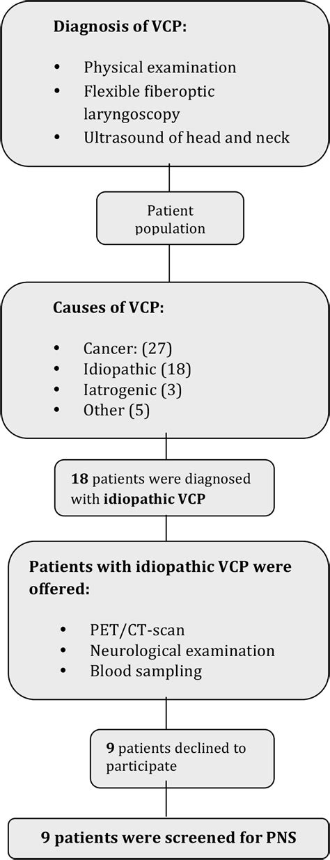 Flow Chart Of Diagnostic Process Of Vcp Including Underlying Causes Of Download Scientific