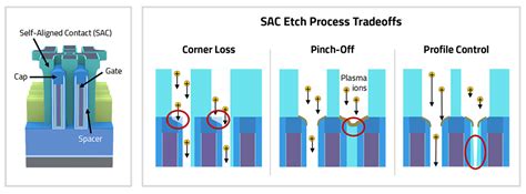 New Atomic Layer Etching Capability Enables Continued Device Scaling