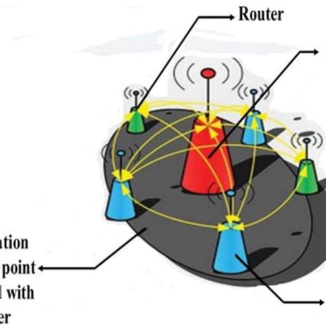 typical multi‐hop tree network topology [22] download scientific