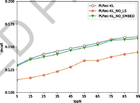 Recall Rate Comparison Of Ablation Experiments Download Scientific