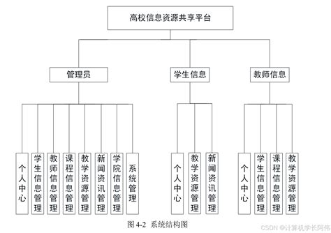 Java项目 基于ssm框架的高校信息资源共享系统项目实战附源码文档基于ssmvue的高校信息资源共享平台源码部署说明系统介绍