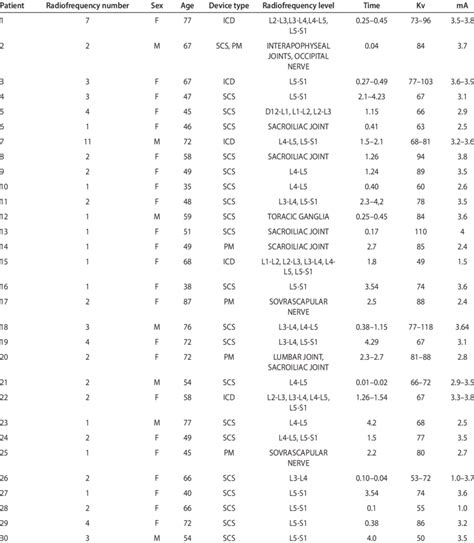 Characteristics Sex Age Device Implanted Of 30 Patient Carried