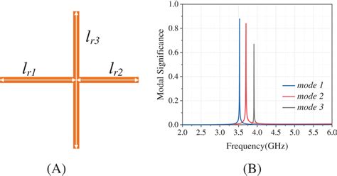 A Configuration And B Modal Significances Of The Proposed Download Scientific Diagram