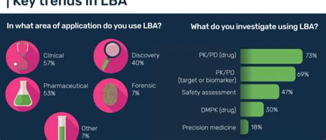 Infographic Trends In LBA Bioanalysis Zone
