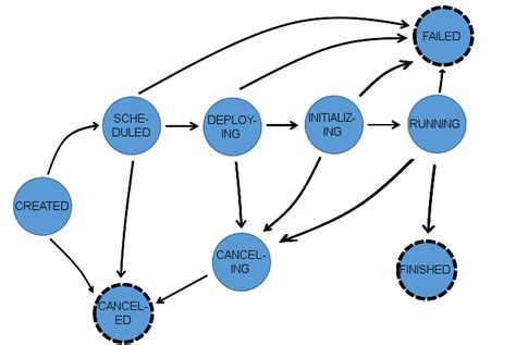 作业调度 Apache Flink
