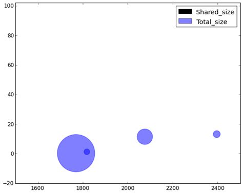 Python Matplotlib How To Put Label Next To Each Element In The Bubble