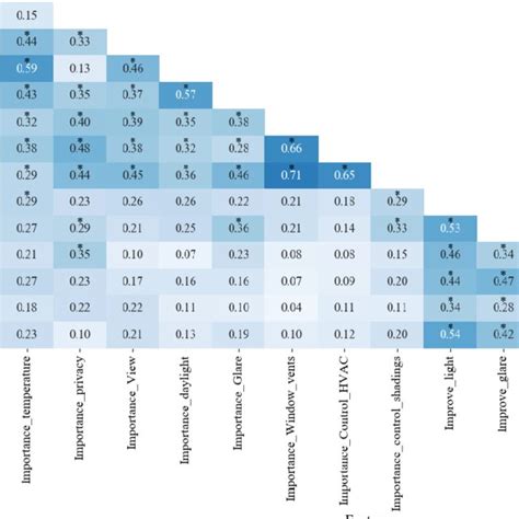 Pearson Correlations Between The Perceived Level Of Importance Of Each Download Scientific