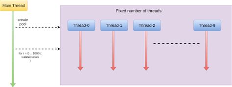 Difference Between Fixed And Cached Thread Pool In Java Executor Famework Java
