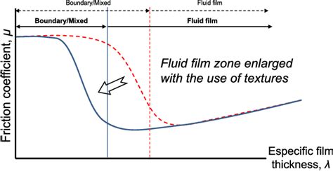 Figure 1 From Optimising The Design Of Textured Surfaces For Reducing Lubricated Friction