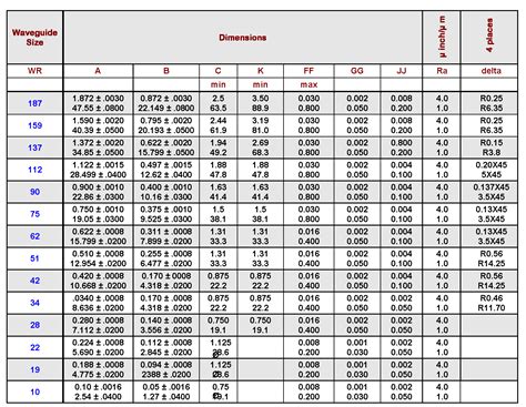 Microwave Engineering Corporation Rectangular Waveguide And Flanges