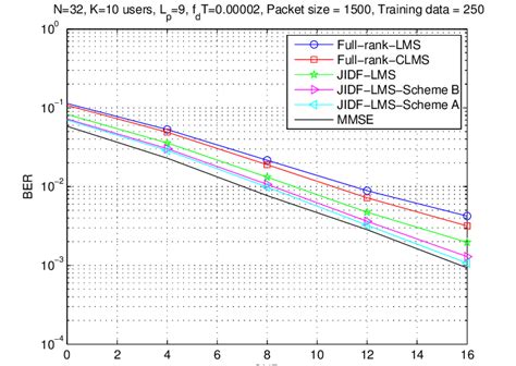 Ber Performance Versus Snr Parameters Are Optimized Download Scientific Diagram