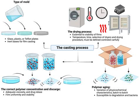 Solution Casting Process Solvent Casting Process Qljodv