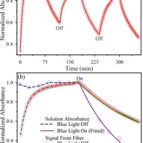 A Absorption Spectrum Of Bilirubin In Aqueous Solution Ph ∼ 7 5
