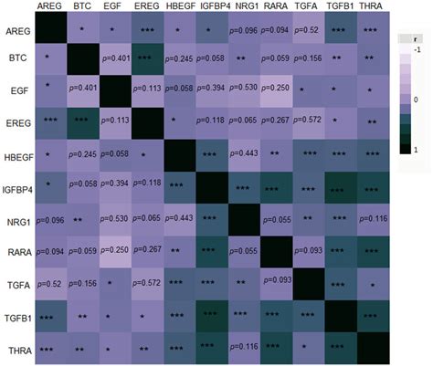 Heatmap Matrix Plot Showing Spearmans Correlation Coefficients Rho