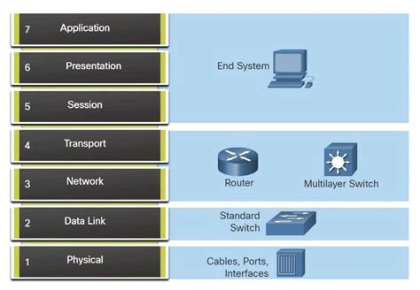 Ihtishamul Haq On Linkedin Networking Osimodel Techeducation Networkengineering Ccna