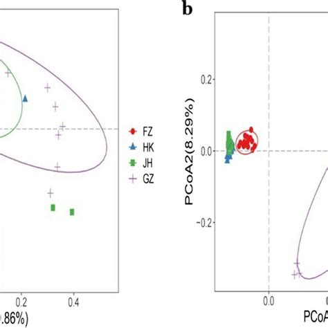 Upgma Clustering Analysis Reveals Differences Between Four Populations