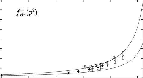 The Lcsr Predictions For The B → π Transition Form Factor In Comparison