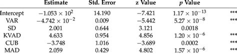 Derived Glm From All The Variables Without Ce Indexes Using Stepwise