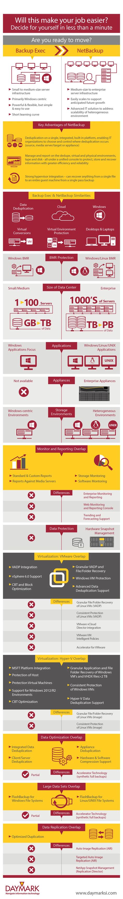 Ready To Move From Backup Exec To Netbackup [infographic]
