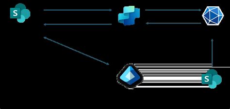 Deploy A Custom Copilot To Sharepoint With A Seamless Single Sign On