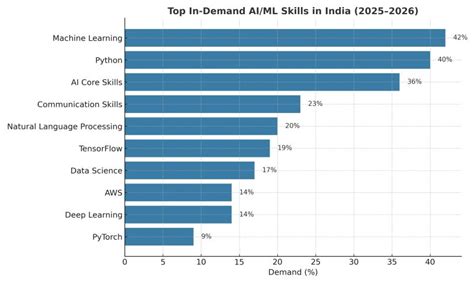 Ai Machinelearning Hiringtrends Careernexusacademy Talentacquisition Career Nexus Academy