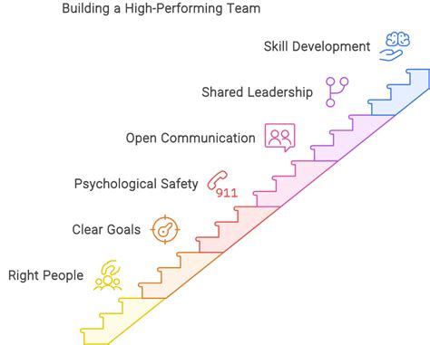 7 Steps To Building And Sustaining High Performing Teams
