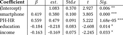 Coefficient Summary To Predict User Willingness To Share Sexual Partner Download Scientific
