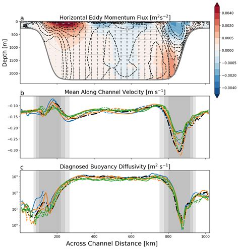 Parameterizing Mesoscale Eddy Buoyancy Transport Over Sloping
