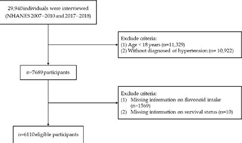 Figure 1 From Associations Of Flavonoid Intakes With Mortality Among