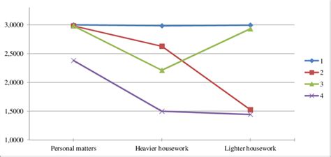 Mean Comparison Between Clusters By The Clustering Variables Download Scientific Diagram