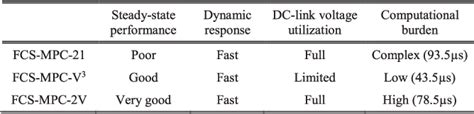 Figure 1 From Double Vector Based Finite Control Set Model Predictive Control For Five Phase