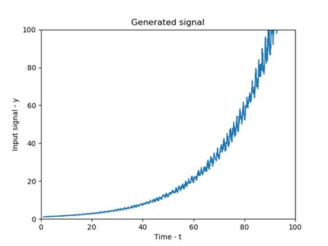 Modelling And Predicting Signals Ariqs Personal Blog