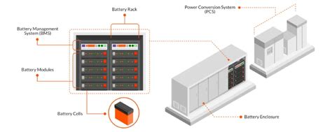 Full Guide To Battery Energy Storage Systems